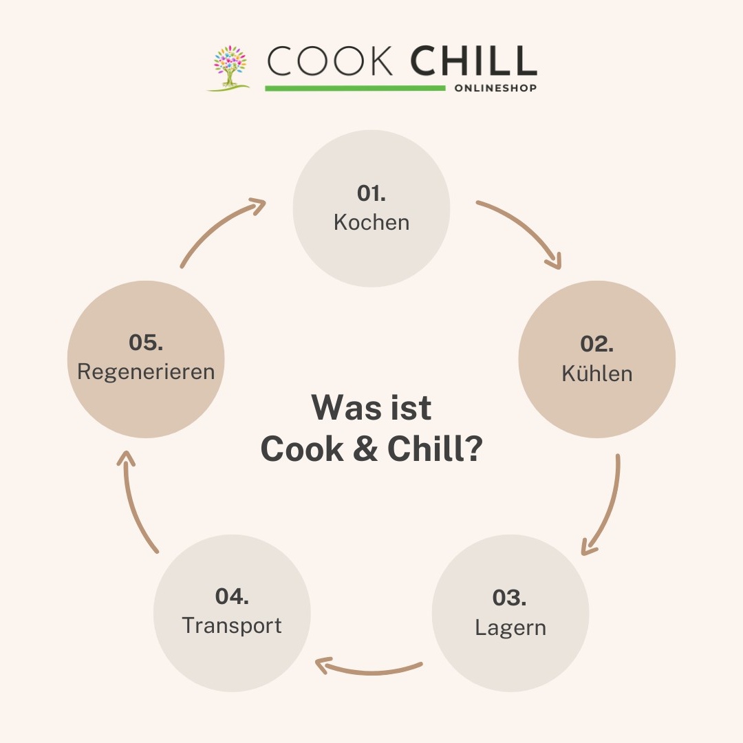 Was ist Cook & Chill? • Cook & Chill Shop